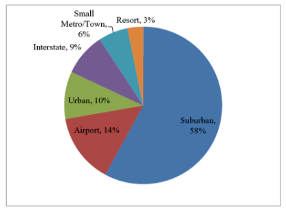 Clark Street Value: CorePoint Lodging: Form 10 Notes