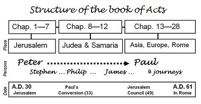 book of acts intro