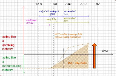 DebunkTheBIM: The inverted (alternative) BIM triangle