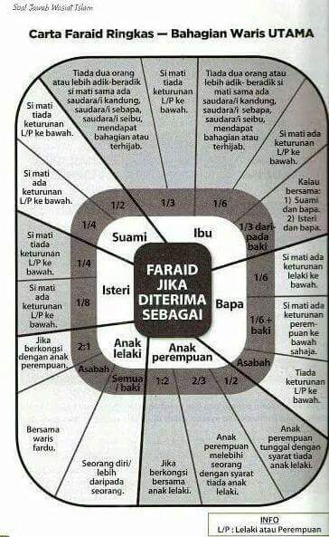 CARTA FARAID RINGKAS - PEGUAM SYARIE - MOHD REDZUAN RAMLI
