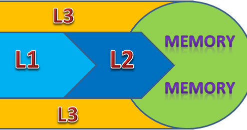 Ini Jenis Cache Memory dan Fungsinya Pada Processor
