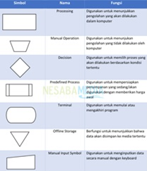 KUMPULAN INFORMASI TENTANG IT: FLOWCHART RPL