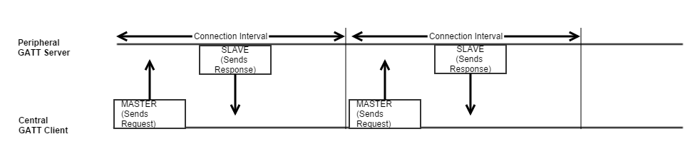 Let's Talk Technologies!: Generic Attribute Profile (GATT)
