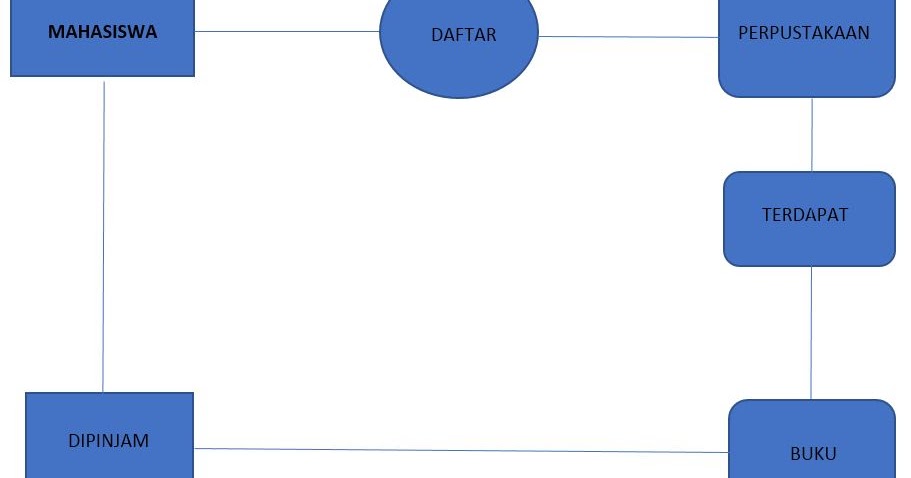 L H R: Penggunaan Relasi,Kardinalitas dan ER Diagram