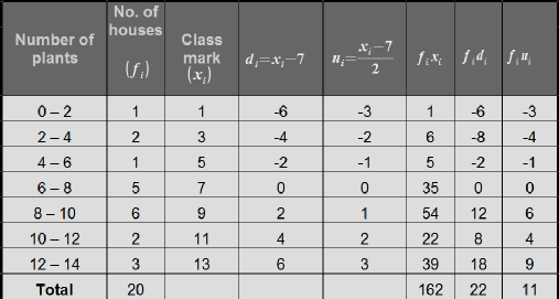 High school Mathematics Lessons: Chapter 37.1 - Step deviation method