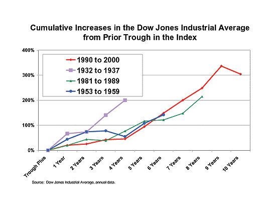 The New Arthurian Economics: The Boom of the 1990s