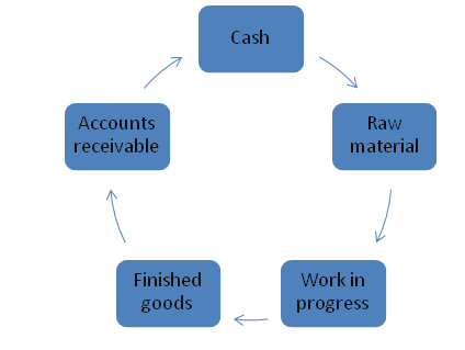 What is Working Capital Management?