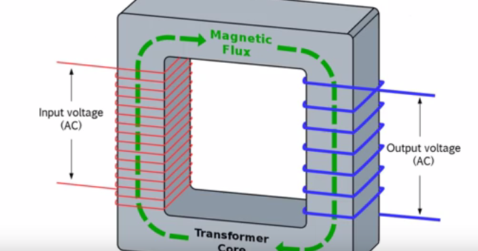 Why is impedance important in Transformer?