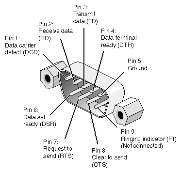 How To Test RS232 Communication Port By HyperTerminal ~ Automation Review