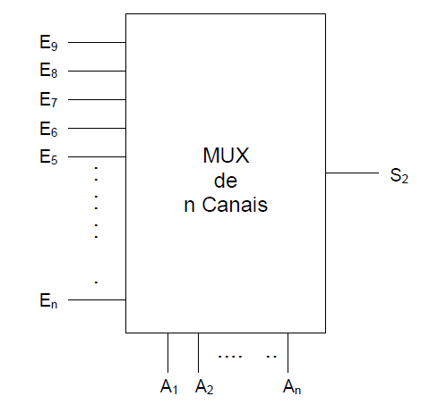 Multiplexadores: Representação de um Multiplexador