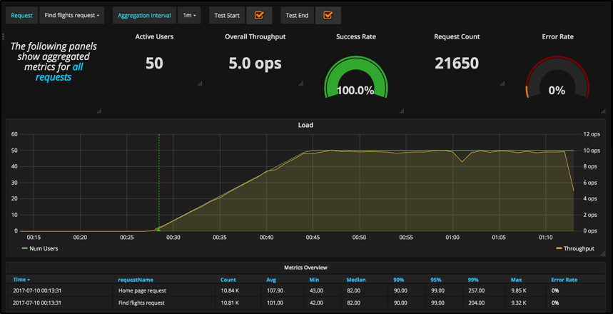 Integrate JMeter in Grafana Dashboard by using InfluxDB as a backend