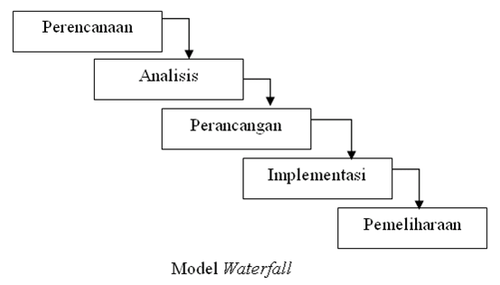 Model WaterFall ~ Metode Perancangan Program