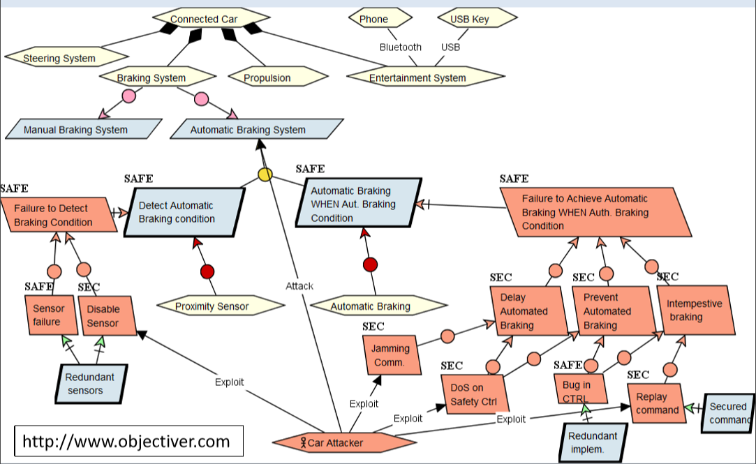 소프트웨어공학 포털 블로그: Attack Tree on Safety Function