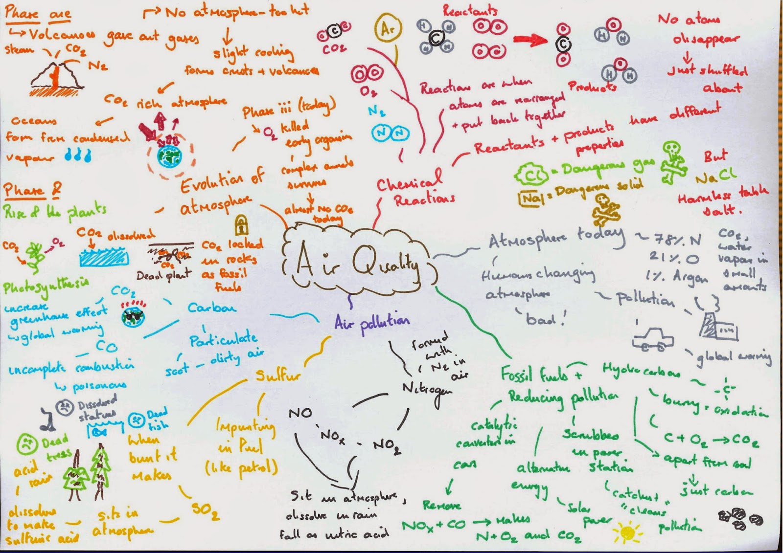 RevisionAid: C1 Header Mind Map