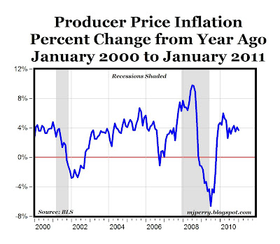 CARPE DIEM: Producer Price Inflation Is Really Pretty Average