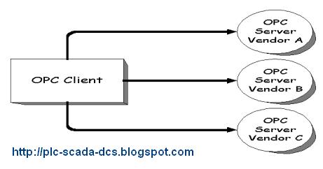 What is OPC Server? | PLC, PLC LADDER, PLC EBOOK, PLC PROGRAMMING,