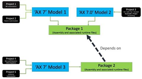Microsoft Dynamics AX 7 Model Package,Features