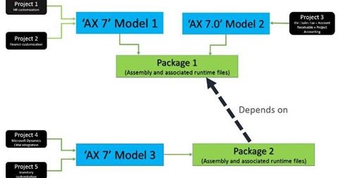 Microsoft Dynamics AX 7 Model Package,Features