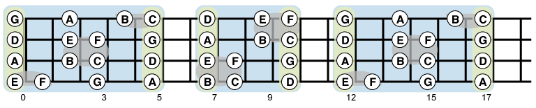 Bass Fretography: Bass Fretboard Symmetry