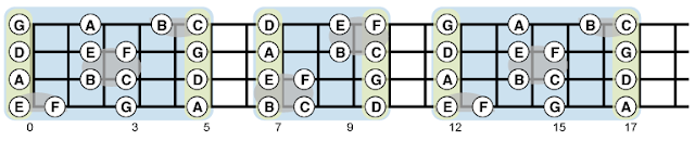 Bass Fretography: Bass Fretboard Symmetry