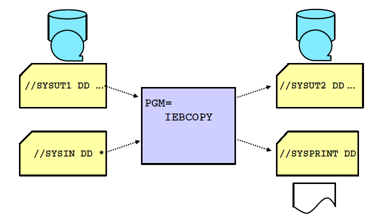 Universo Cobol: Utilidad IEBCOPY para JCL