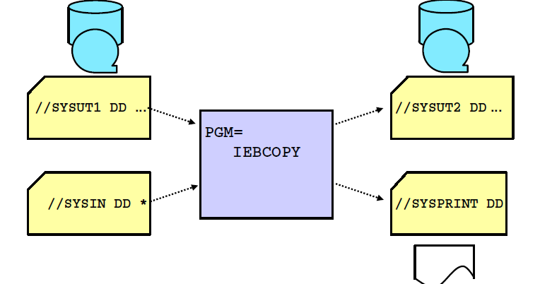 Universo Cobol: Utilidad IEBCOPY para JCL