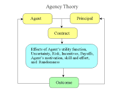 Sri Apriyanti Husain: Theory Of The Firm: Managerial Behavior, Agency ...