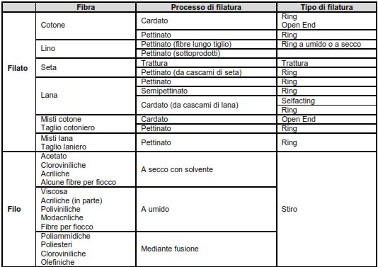 Sigle e Famiglie delle principali fibre tessili - Fabrizio Famularo
