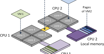 OpenStack in Production - Archives: NUMA and CPU Pinning in High ...