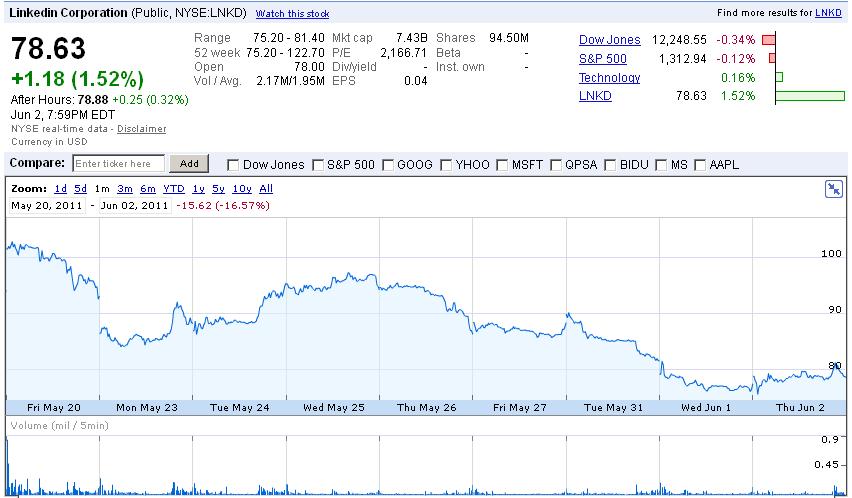 NQ Logic: The Real Winners of the LinkedIn IPO