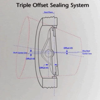 Triple Offset Butterfly Valve Operation and Features | The Industrial ...