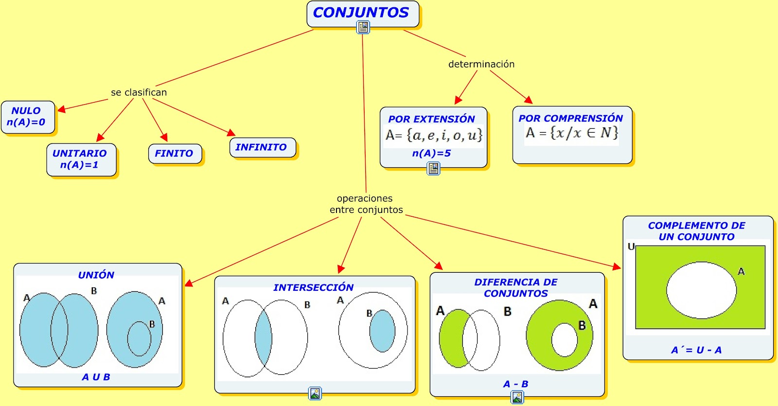 BLOG PERSONAL: Mapa conceptual - Conjuntos