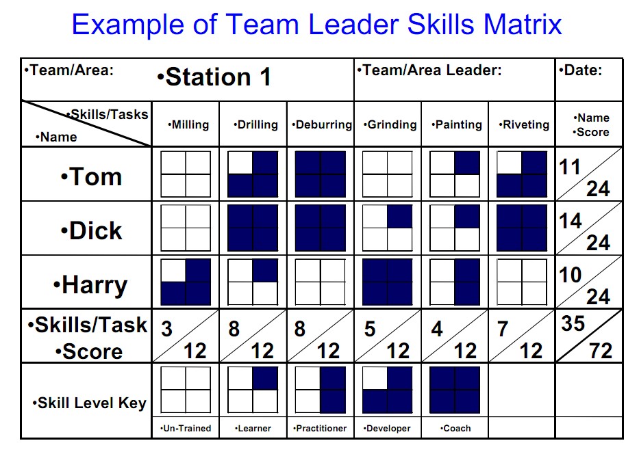 ILMU KITA, KONGSI BERSAMA: Apa Itu Skills Matrix