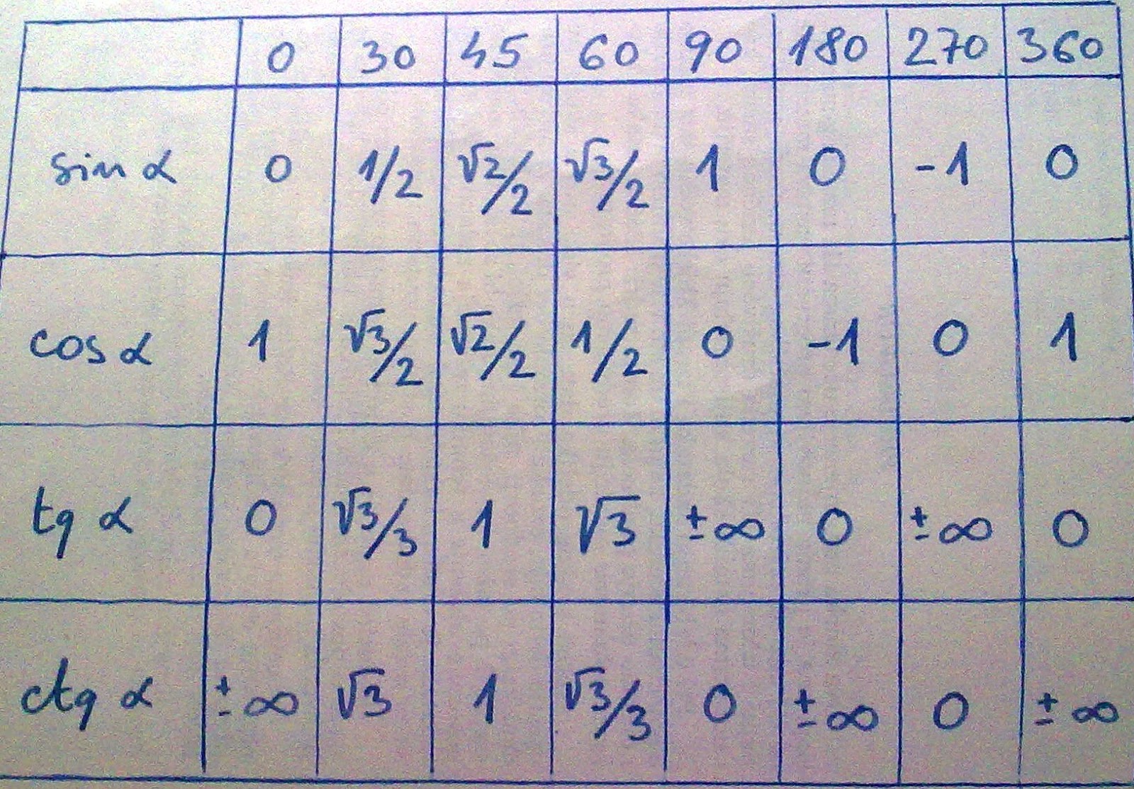 Matematika: Vrednosti trigonometrijskih funkcija