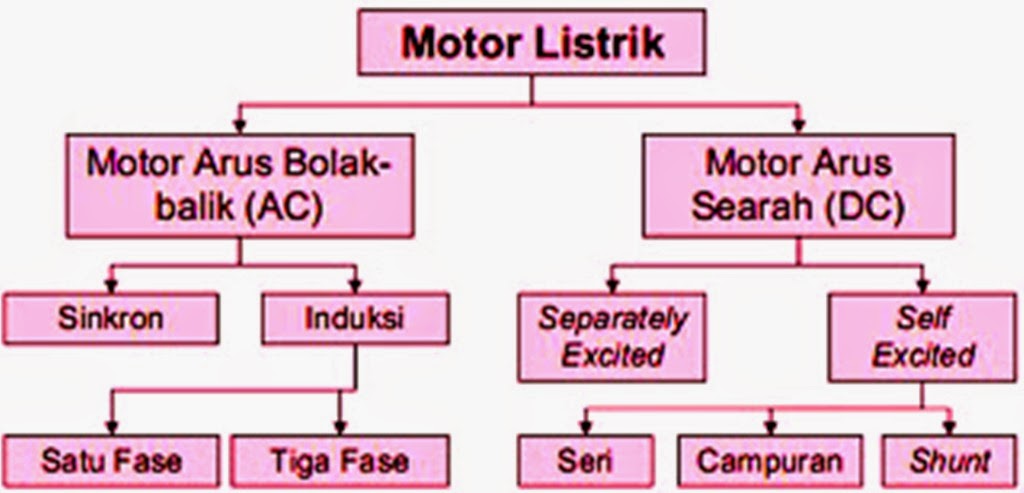Teori Kelistrikan: Motor Listrik