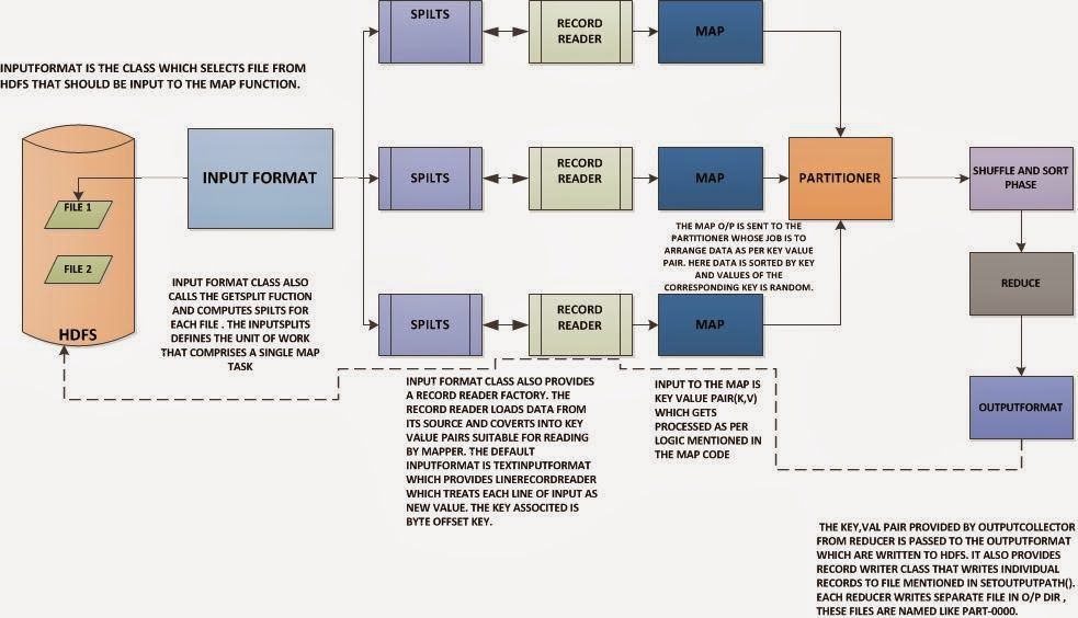Hadoop Learning | Chitrank Verma