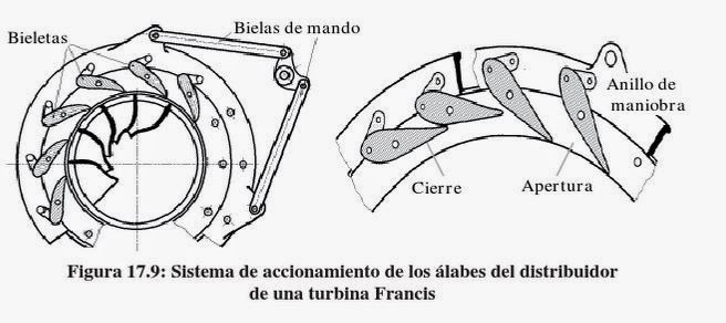 TURBINA FRANCIS