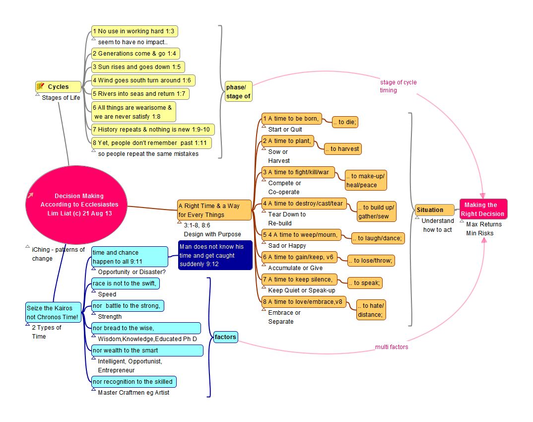 Mind Value: Business Strategies and Decision Making According to the Bible