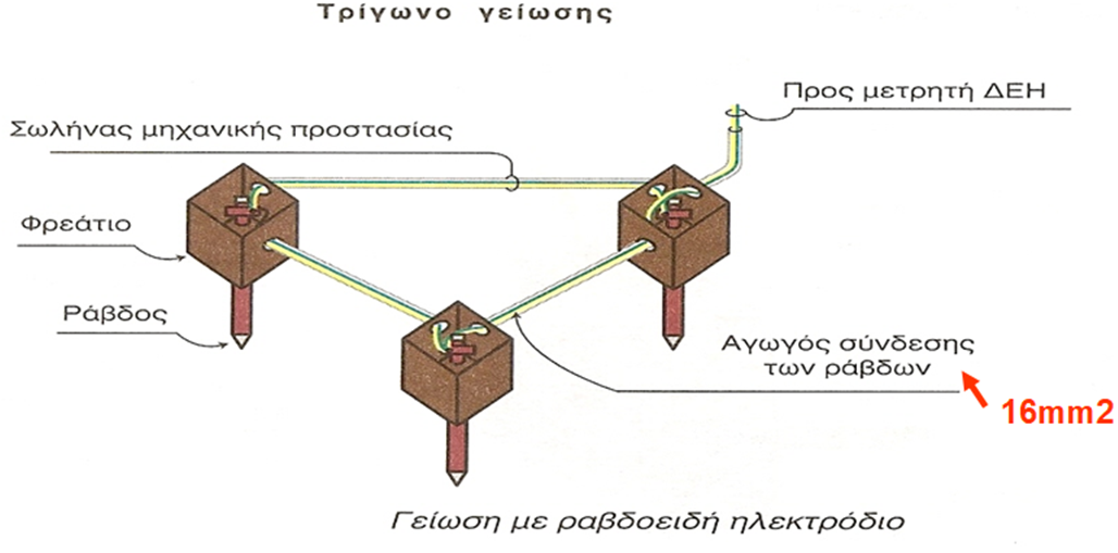 mixanikos 365 blog για μηχανολόγο ηλεκτρολόγο: Γείωση και είδη ...