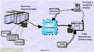 MERCADOTECNIA ELECTRONICA: 5.2.1 ALMACENES DE DATOS (DATA WAREHOUSE)
