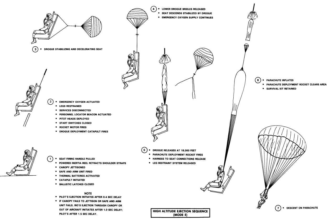 Hist'Aero: Siège éjectable (2/3)