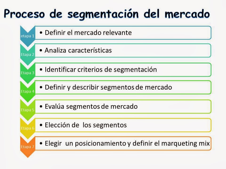 Segmentación del mercado: proceso de segmentacion