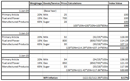 Simplified Finance: Calculating Inflation and its relation with the ...
