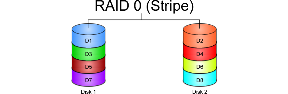 **REDHAT LINUX TREE**: Raid definition and configuration **REDHAT LINUX TREE**: Raid definition and configuration