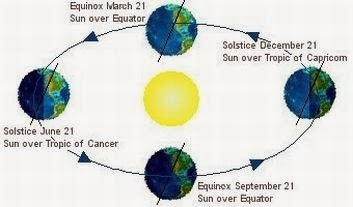 Out of the Box: an invitation into nature: Winter Solstice--and the ...