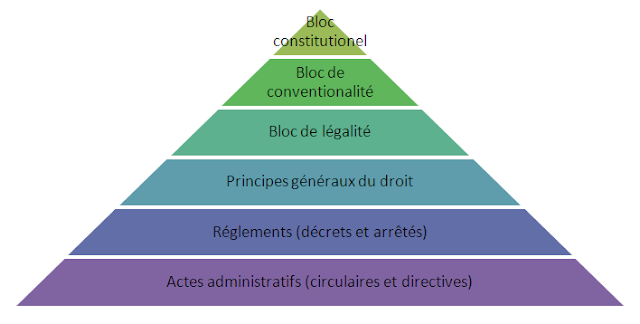 Nos Droits et Libertés: Hiérarchie des normes