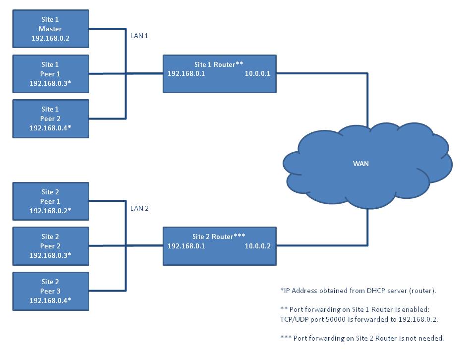 MOTOTRBO and IP - DJ0WH