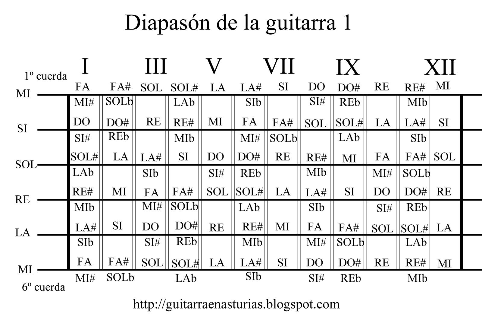 Escuela de guitarra: El diapasón de la guitarra