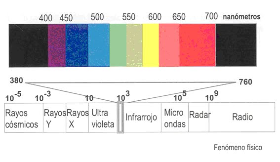 Mar Borque & Asociados, S.L: INTRODUCCION A LA COLORIMETRIA