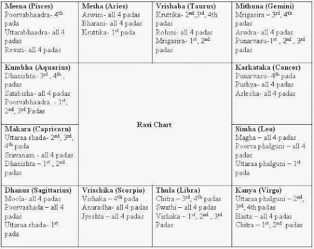 Vedic Astrology : Nakshtras